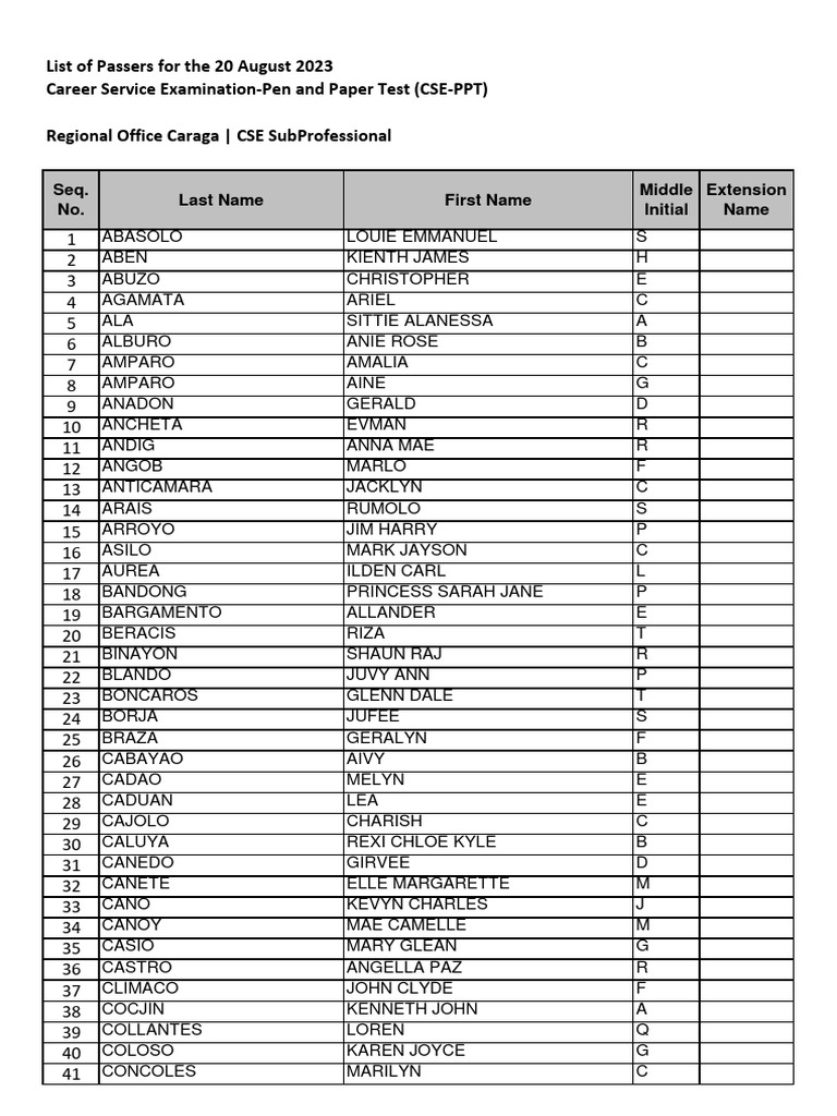 CSE-PPT August 2023 Passers List | PDF