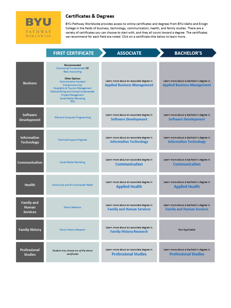 Pc101 Document Exercise Certificateanddegreestable | PDF | Academic ...
