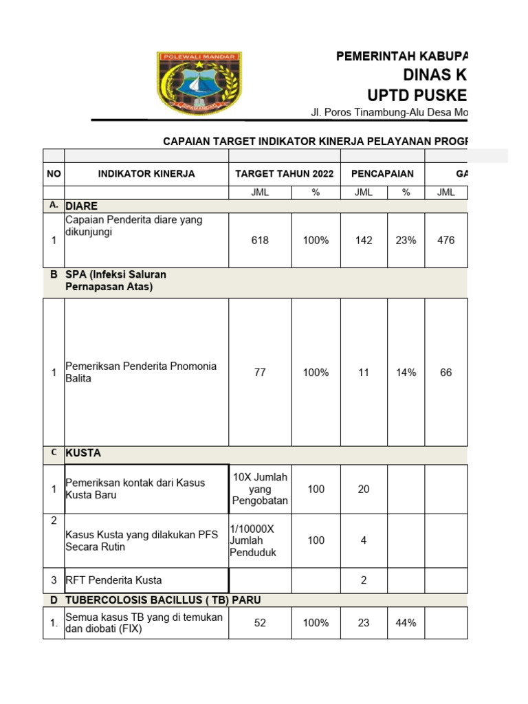 Capaian Target Indikator Kinerja Program P2P Dan Program Pengembangan 2022 | PDF