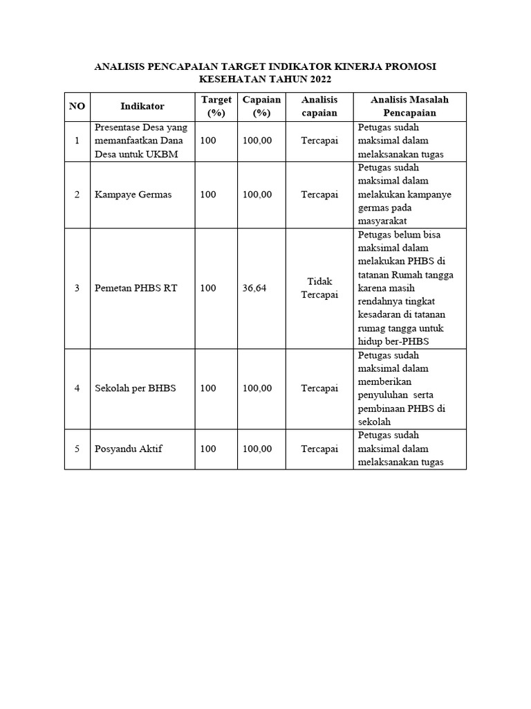 Analisis Target Kinerja Promosi Kesehatan | PDF