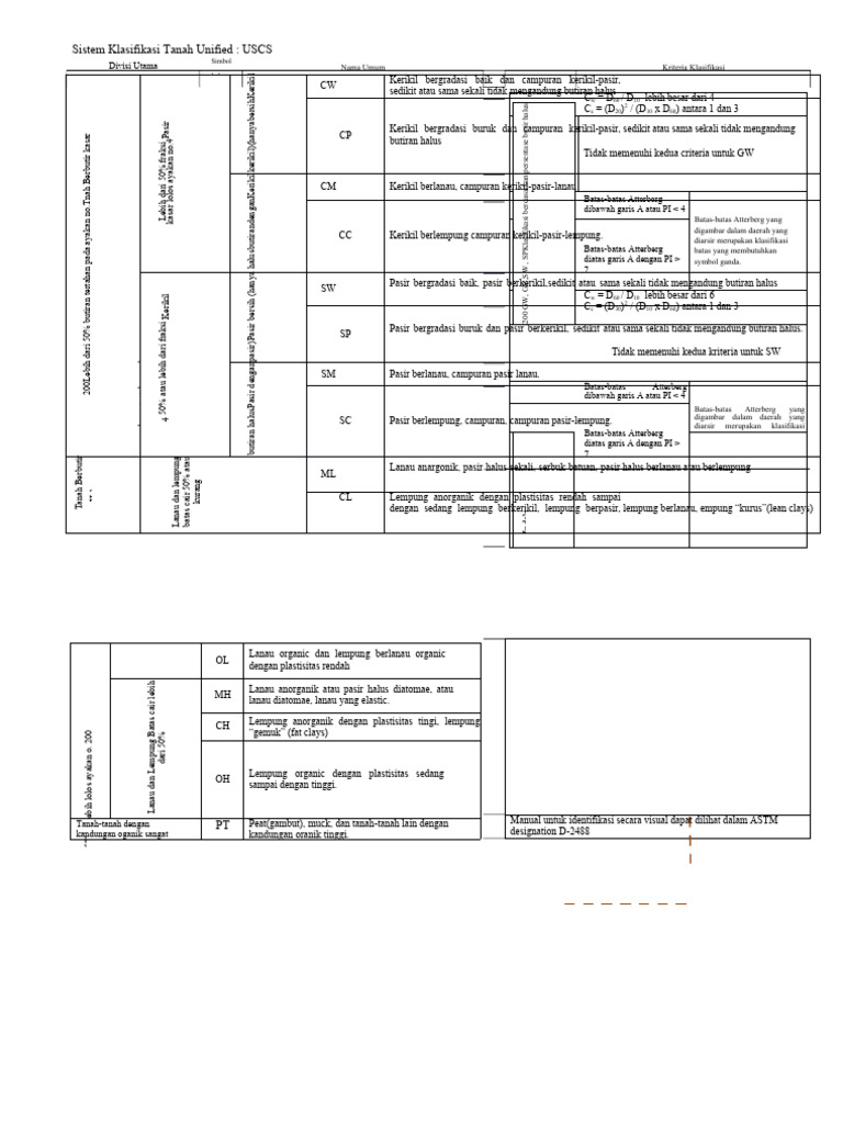Tabel USCS AASHTO Grafik Saringan PDF | PDF