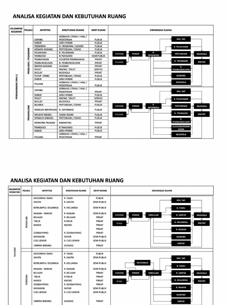 KEBUTUHAN RUANG Mall Dan Hotel | PDF
