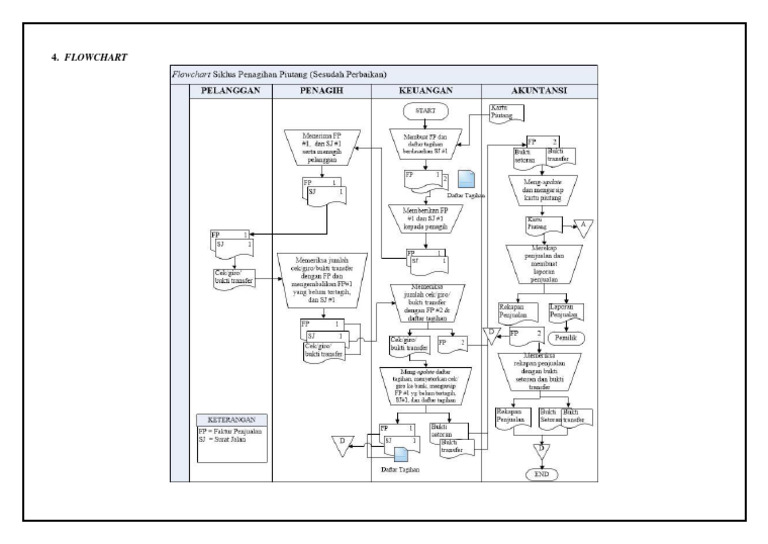 Flowchart Siklus Penagihan Piutang | PDF