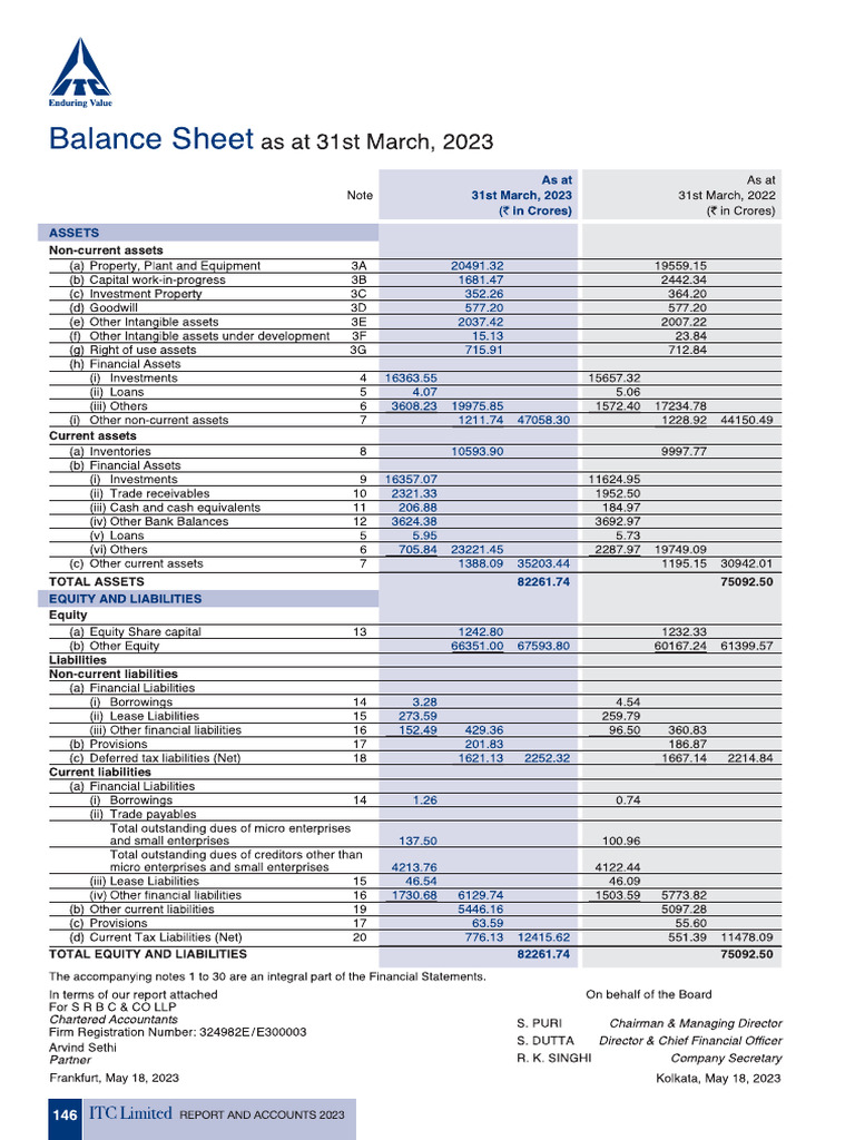 ITC Balance Sheet | PDF