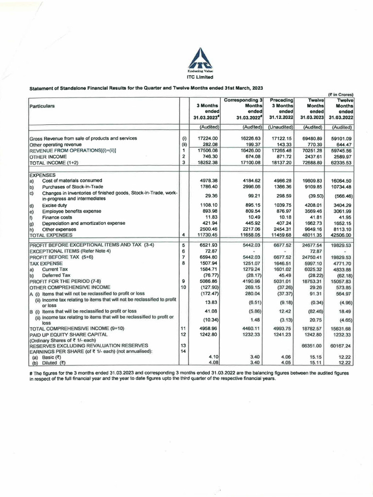 ITC Q4 2023 Financial Results Summary | PDF | Equity (Finance) | Dividend