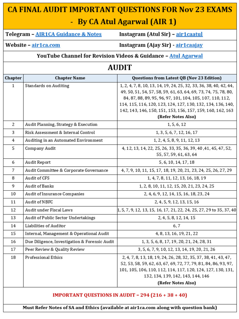 AUDIT Important Questions Nov-23 | PDF | Audit | Economies