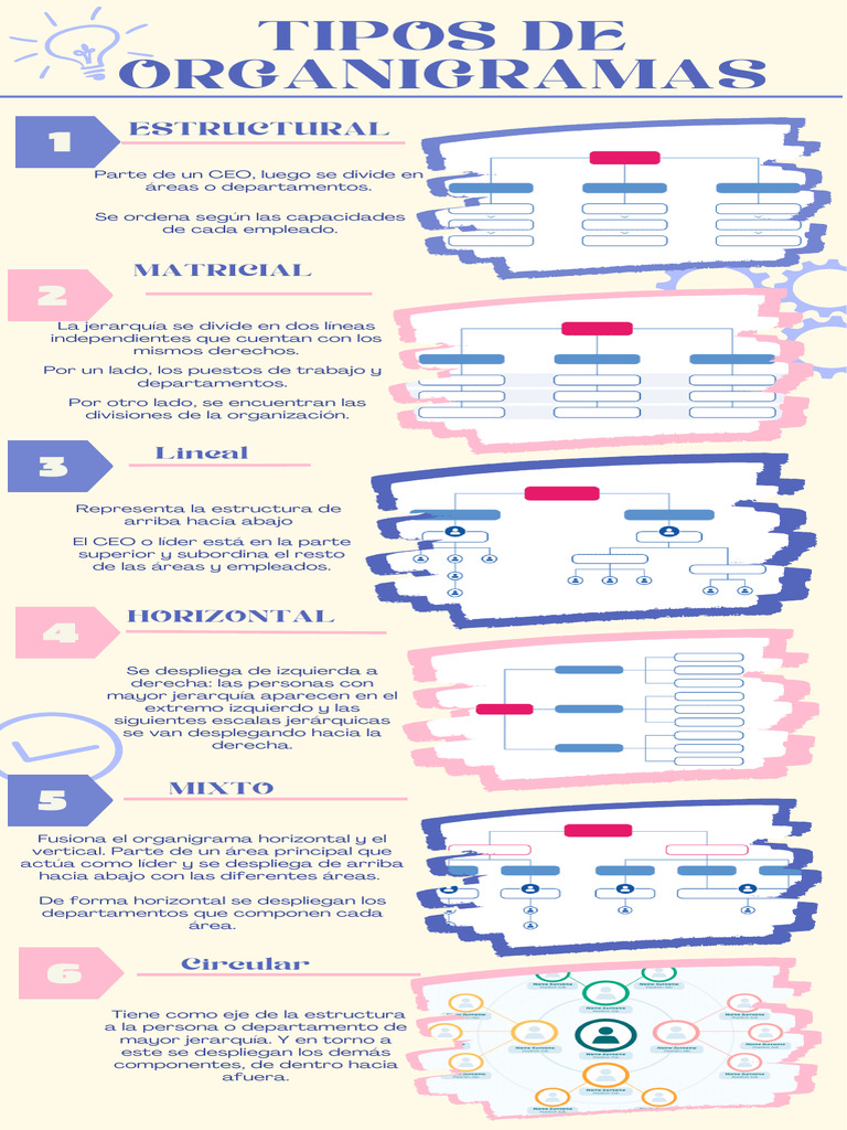 Infografía Tipos de Organigramas | PDF