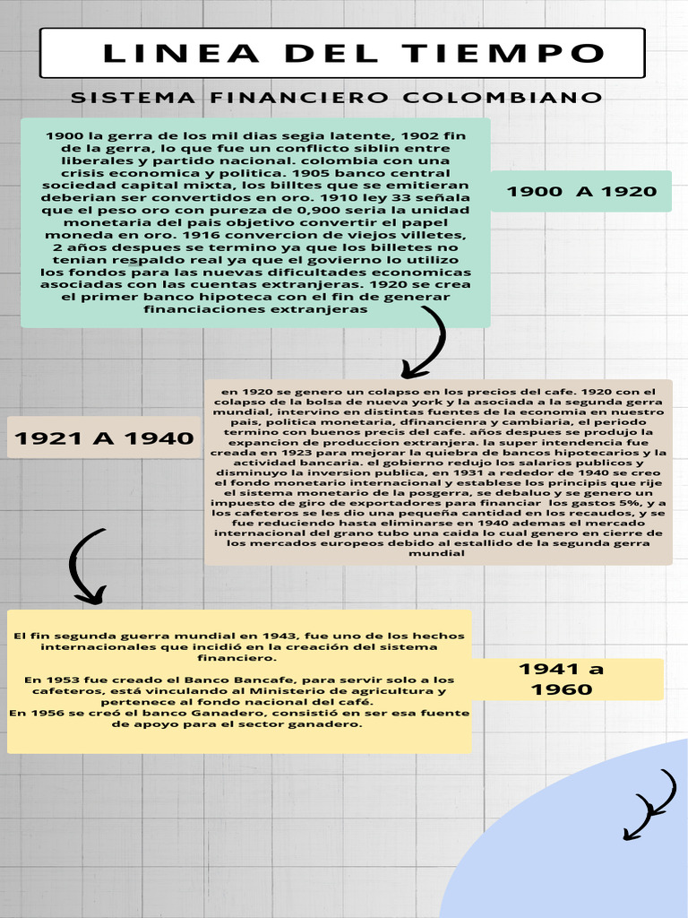Linea Del Tiempo: Sistema Financiero Colombiano | PDF | Colombia | Bancos