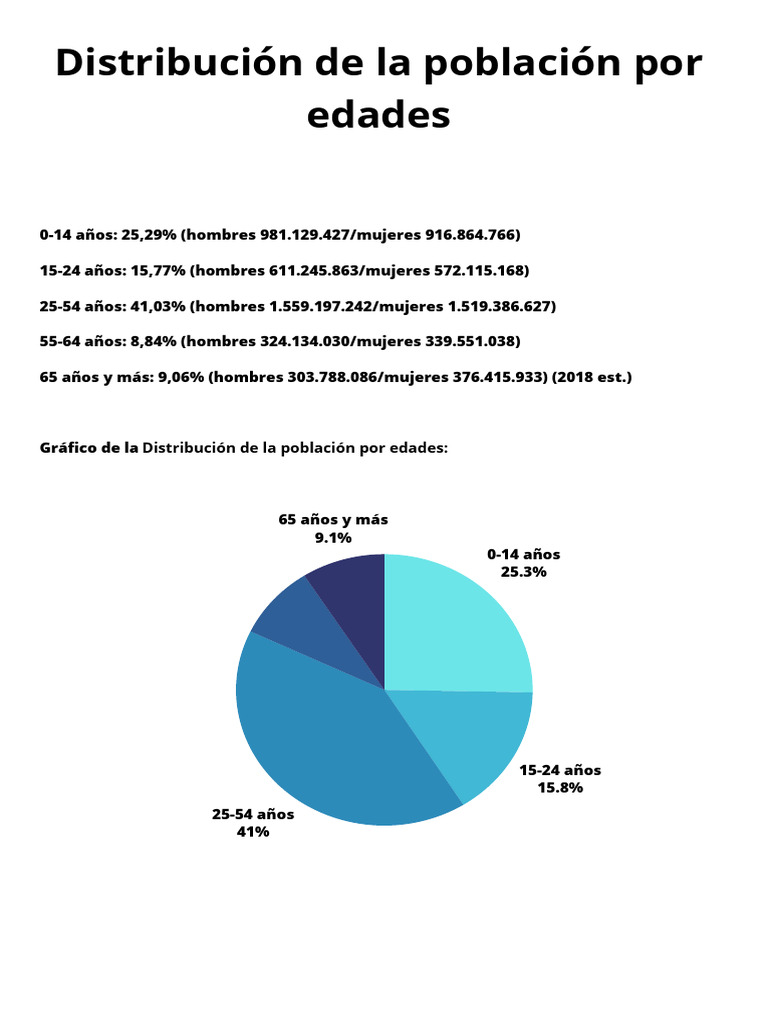 Distribución de La Población Por Edades | PDF