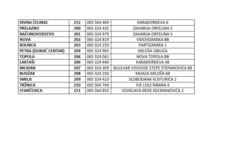 Divna Čelinac Brojevi Telefona | PDF