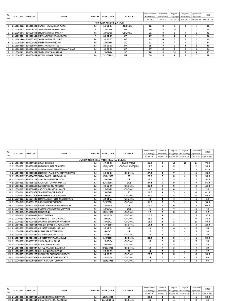 Basic Score List of Welfare Officer and Jr. Technician 01.11.2023 | PDF