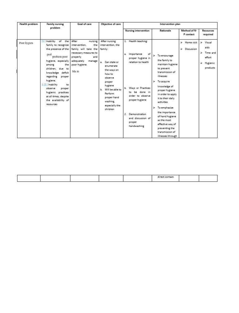 FNCP Poor Hygiene | PDF | Hygiene | Nursing