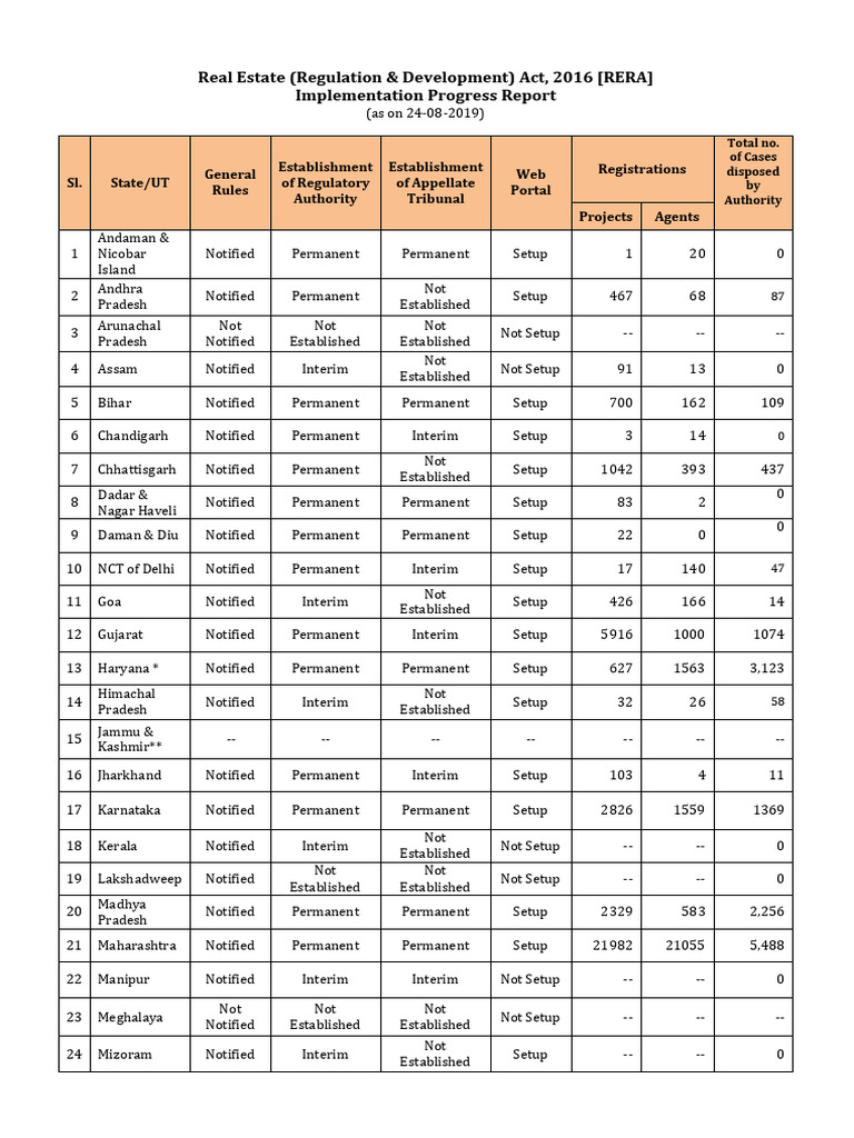 Real Estate Regulation Development Act 2016 Rera Implementation Progress Report 24 08 2019