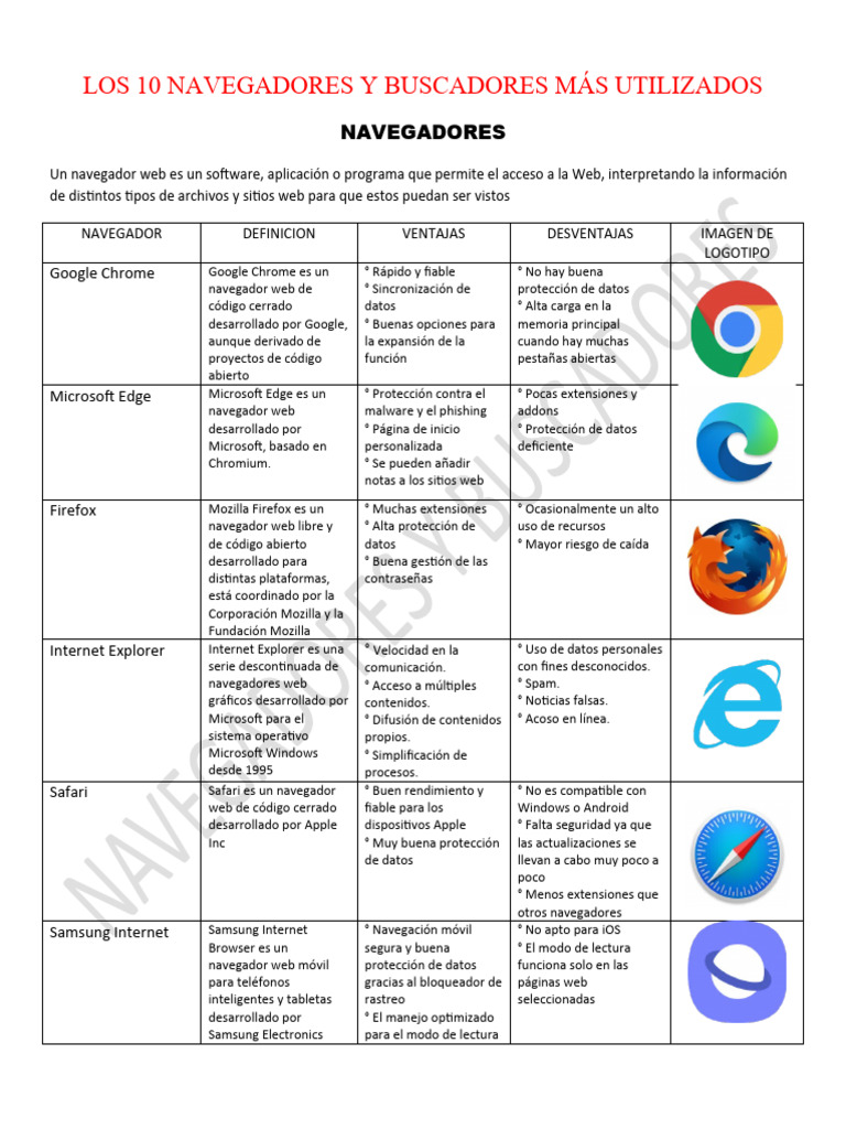 Los 10 Navegadores y Buscadores Más Utilizados | PDF | Sitios web ...