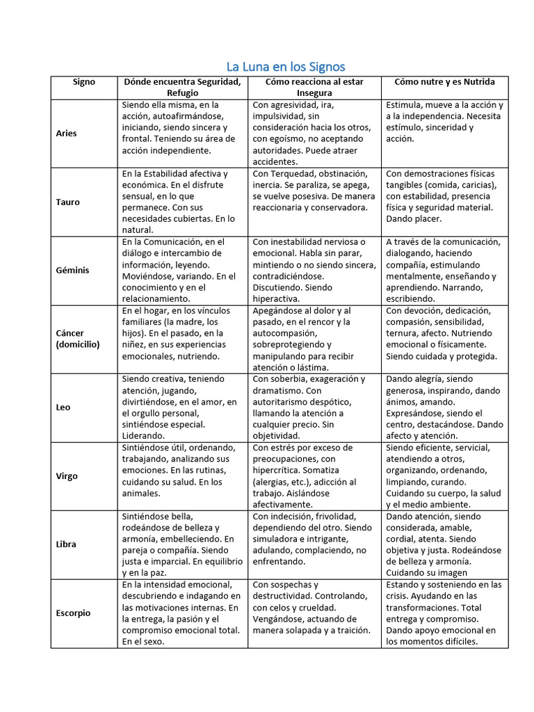 Planetas en signos-Esquema | PDF