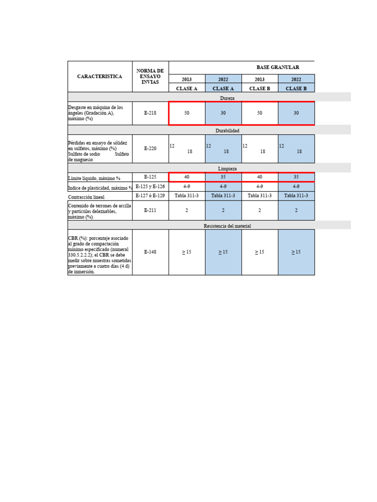 Caracteristica Base Granular 2013 2022 2013 2022 Clase A Clase A Clase ...