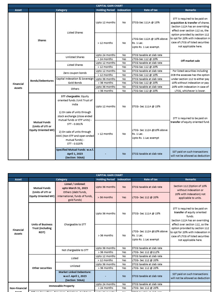 Capital Gains Tax Indexation Chart | PDF | Capital Gains Tax | Private Law