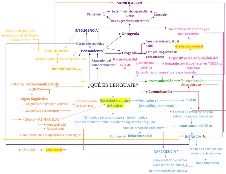 Mapa Conceptual Lenguaje | PDF | Pensamiento | Lingüística
