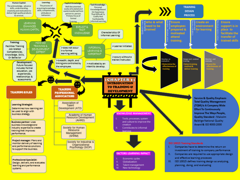 Chapter 1 Mind Map HRM 549 Mohd Sharill Reza Bin Rosli (2021352709) | PDF | Tacit Knowledge ...