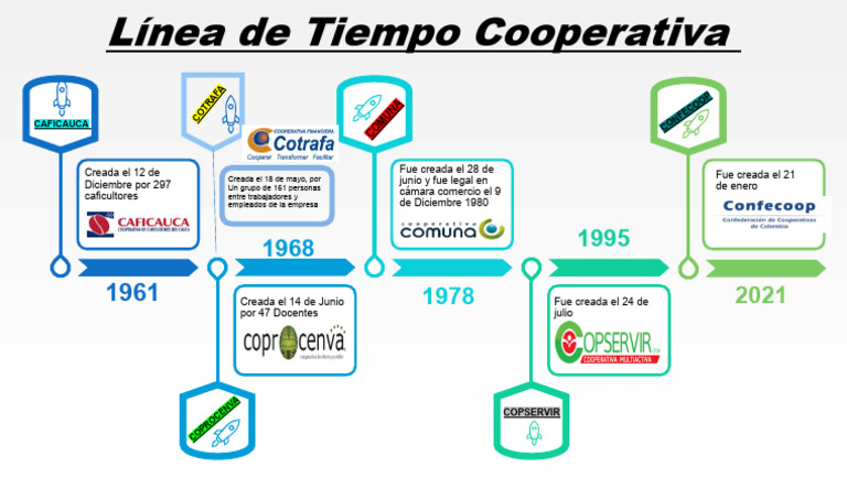 Línea de Tiempo Cooperativa | PDF