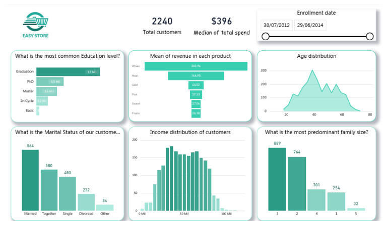 Customer Segmentation Dashboard | PDF | Foods | Food And Drink