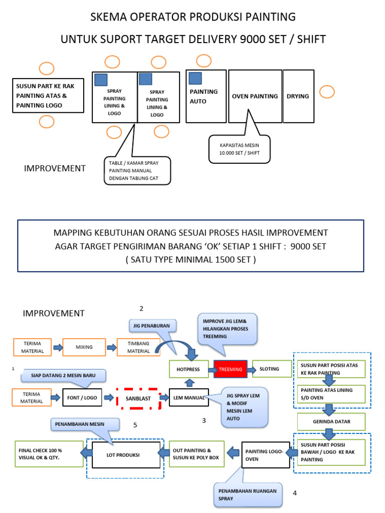 Skema Operator Produksi Painting Untuk Suport Target Delivery 9000 Set ...