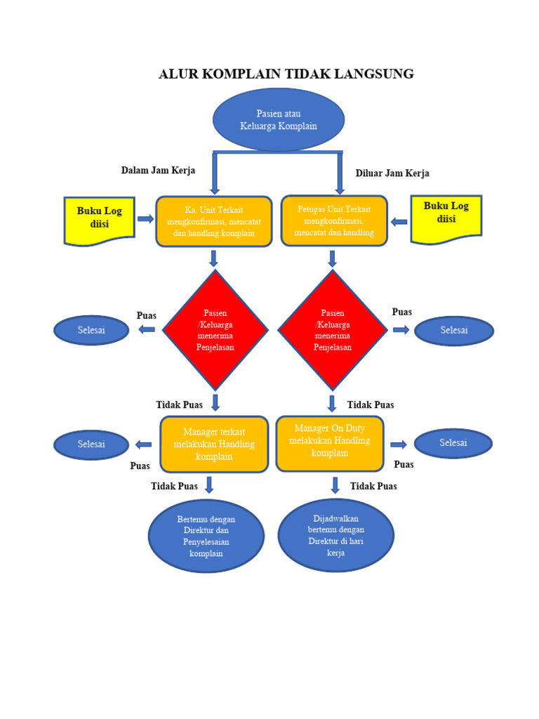 Alur Komplain Tidak Langsung | PDF