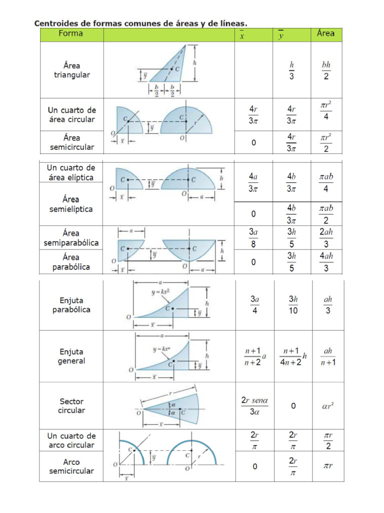 Fórmulas Centroide | PDF