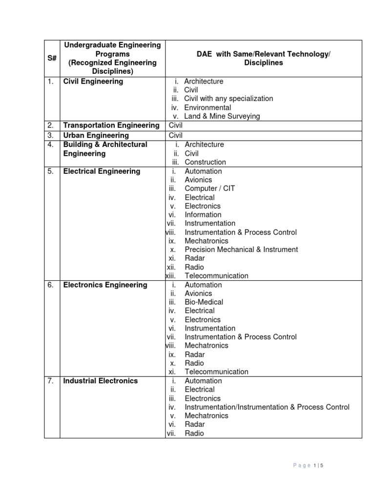 Dae Updated List | PDF | Mechatronics | Engineering