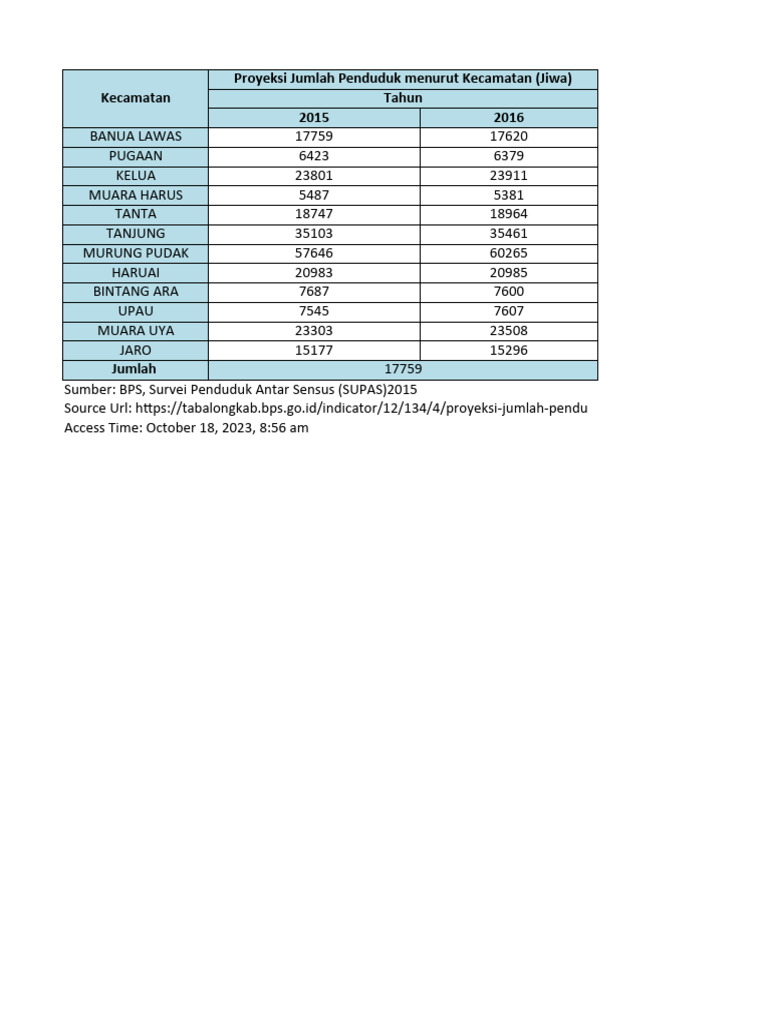 Proyeksi Jumlah Penduduk Menurut Kecamatan | PDF