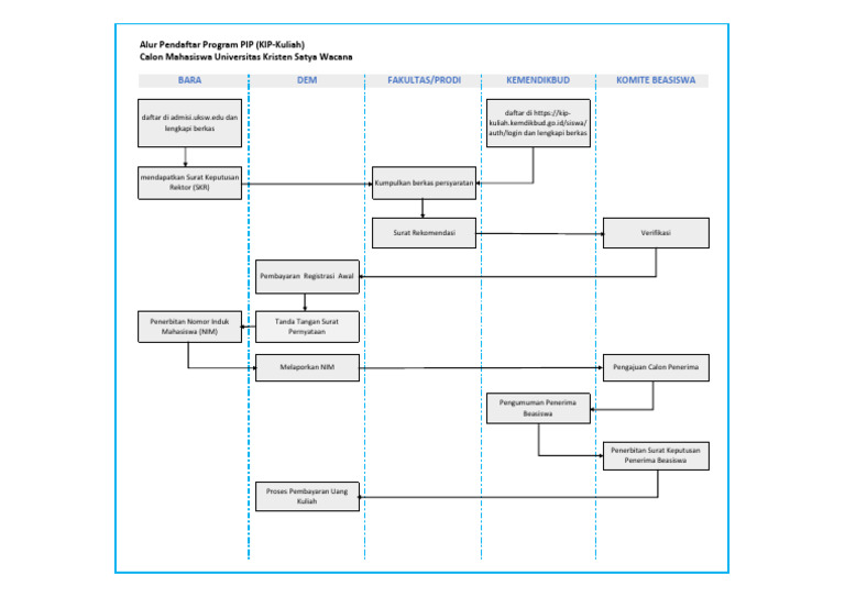 Alur Pengajuan KIP Kuliah | PDF