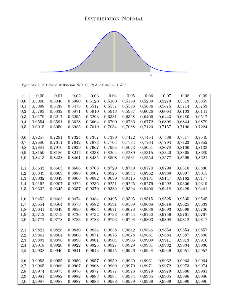Distribución Normal | PDF