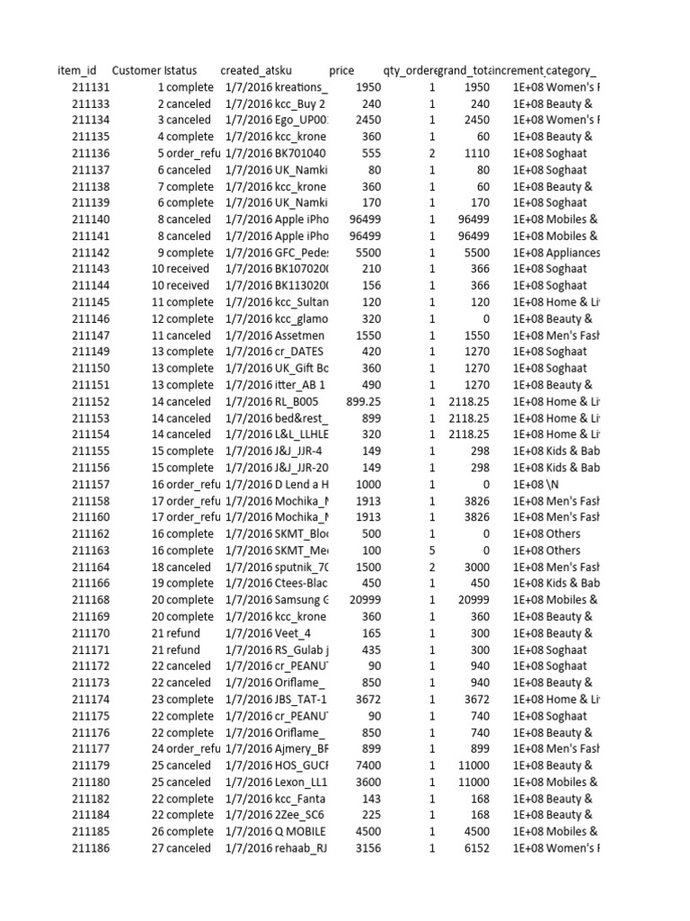 Pakistan Largest Ecommerce Dataset Daily (Assignment#1) | PDF | Consumer Electronics | Service ...