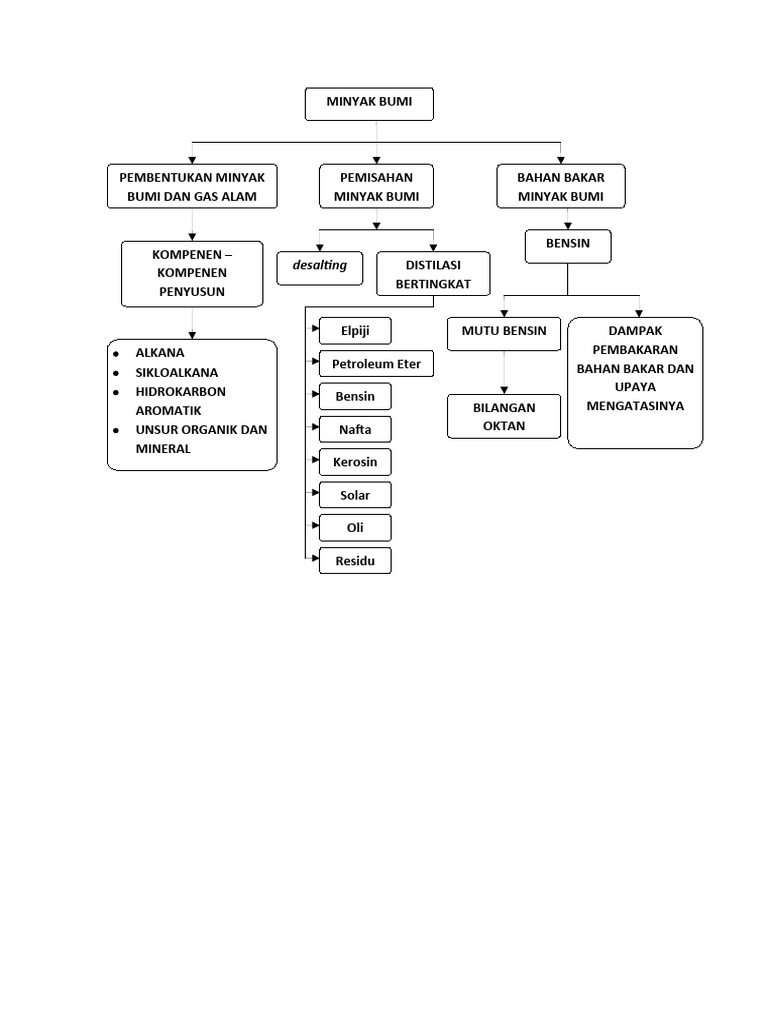 Pengertian Minyak Bumi Dan Gas Alam | PDF | Sains & Matematika
