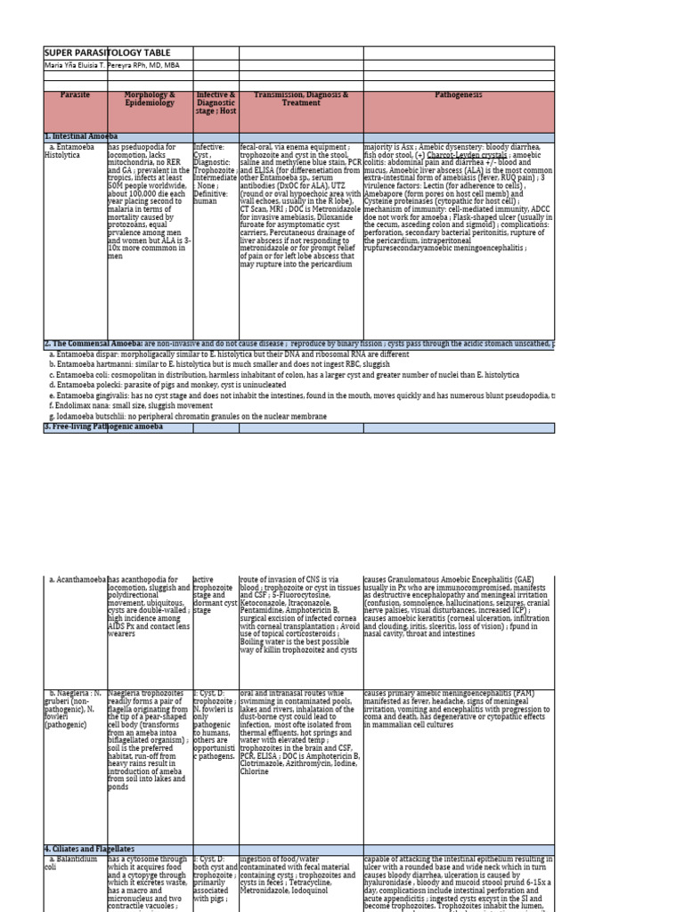 Topnotch Parasitology Super Table by Dr.Yns Pereyra | PDF | Plasmodium Falciparum | Plasmodium