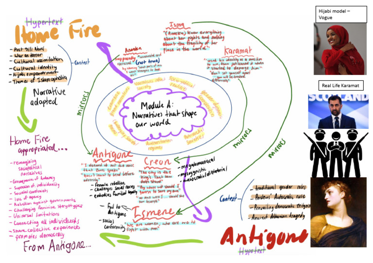 English MindMap | PDF