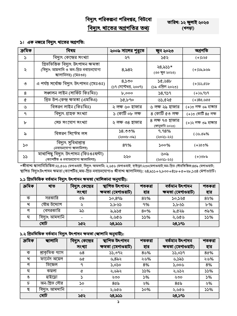 Power Sector at A Glance | PDF