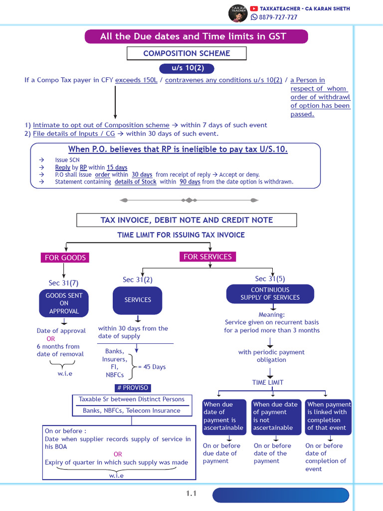 GST Due Dates and Time Limits Guide | PDF | Payments | Invoice