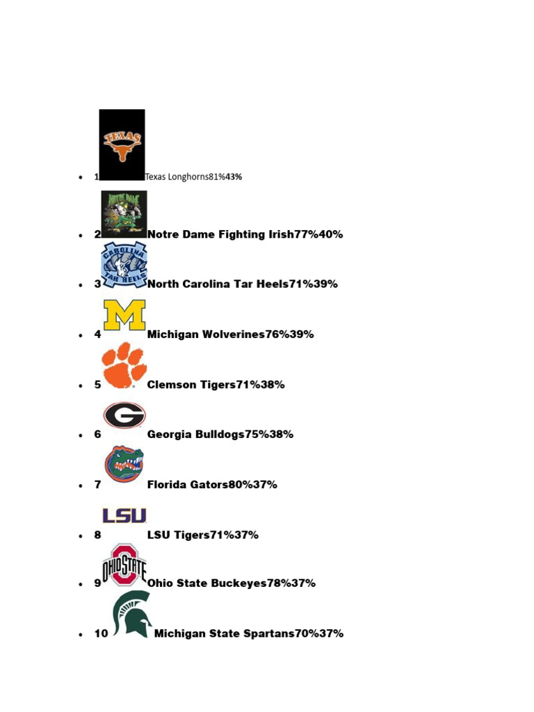 College Footbal Teams List | PDF | Ncaa Division I Conferences | Ncaa ...