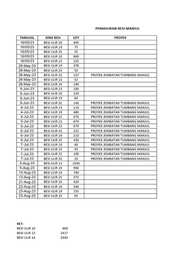 Rekap Besi Manjul 2023 | PDF