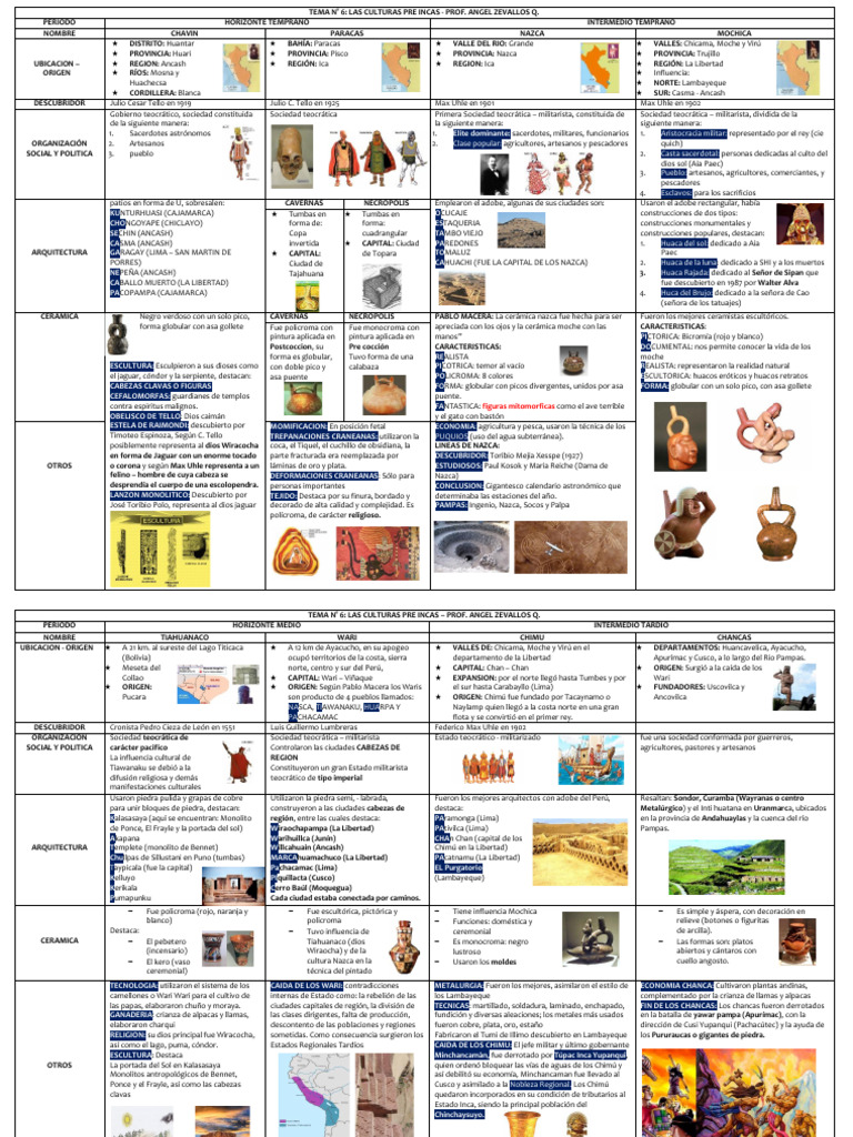 Culturas Preincas del Perú: Resumen y Mapa | PDF