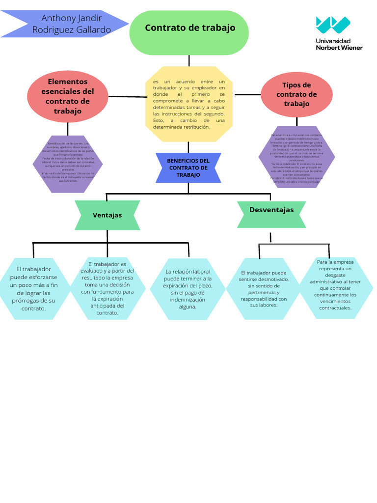 Mapa Conceptual Contrato de Trabajo - Rodriguez Gallardo Anthony | PDF
