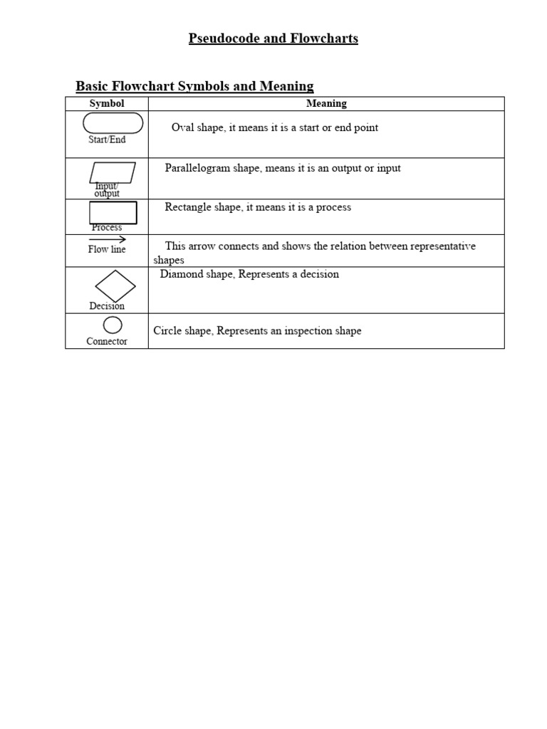 Algorithm and Flowchart | PDF