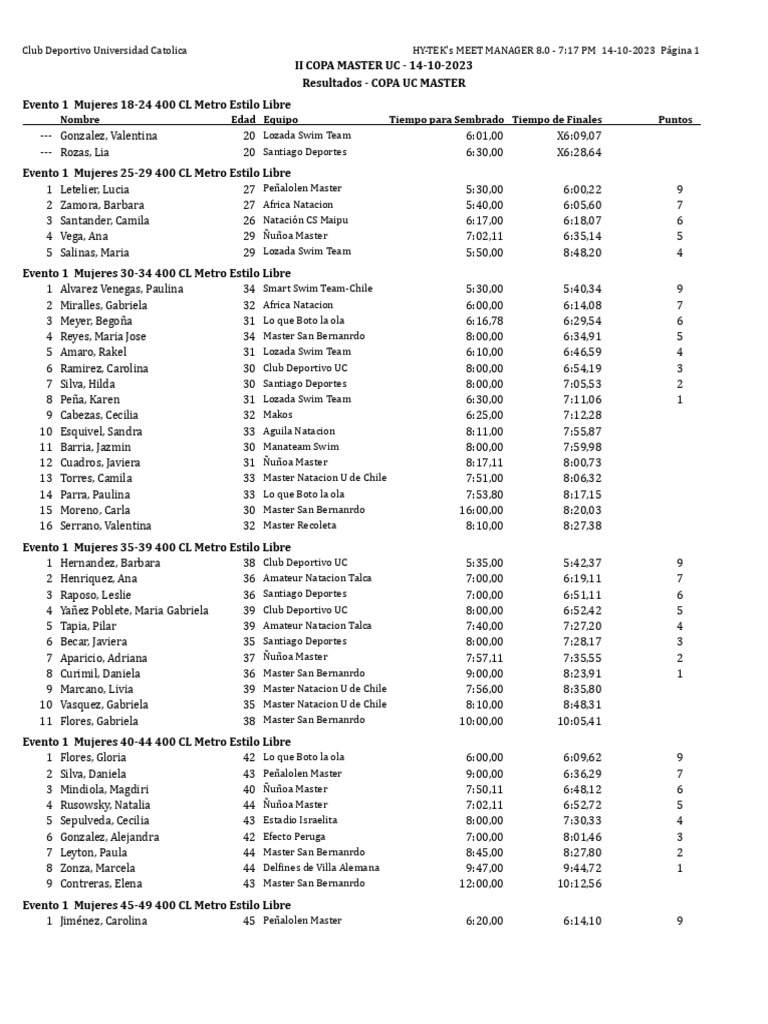 Resultados Completos II Copa Cduc Master | PDF