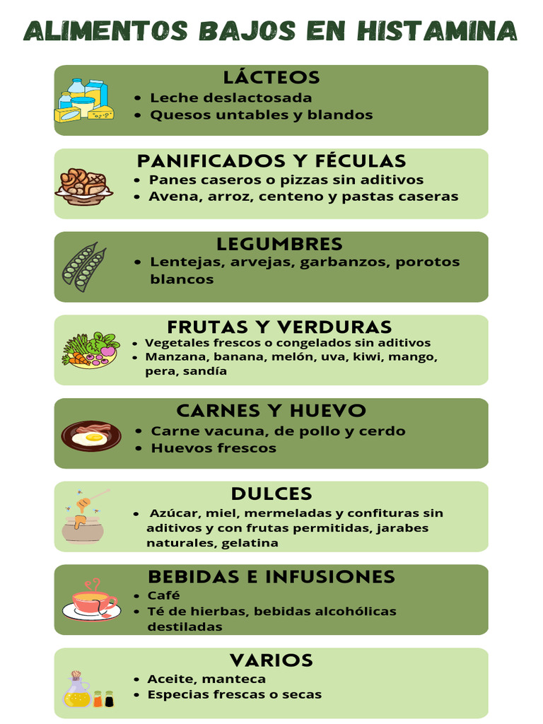 Alimentos Bajos y Altos en Histamina Resúmen | PDF