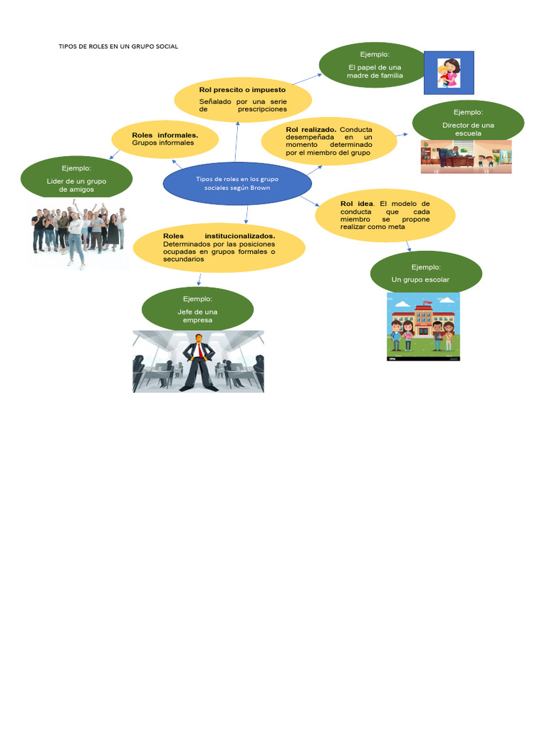 Tipos de Roles en Un Grupo Social | PDF