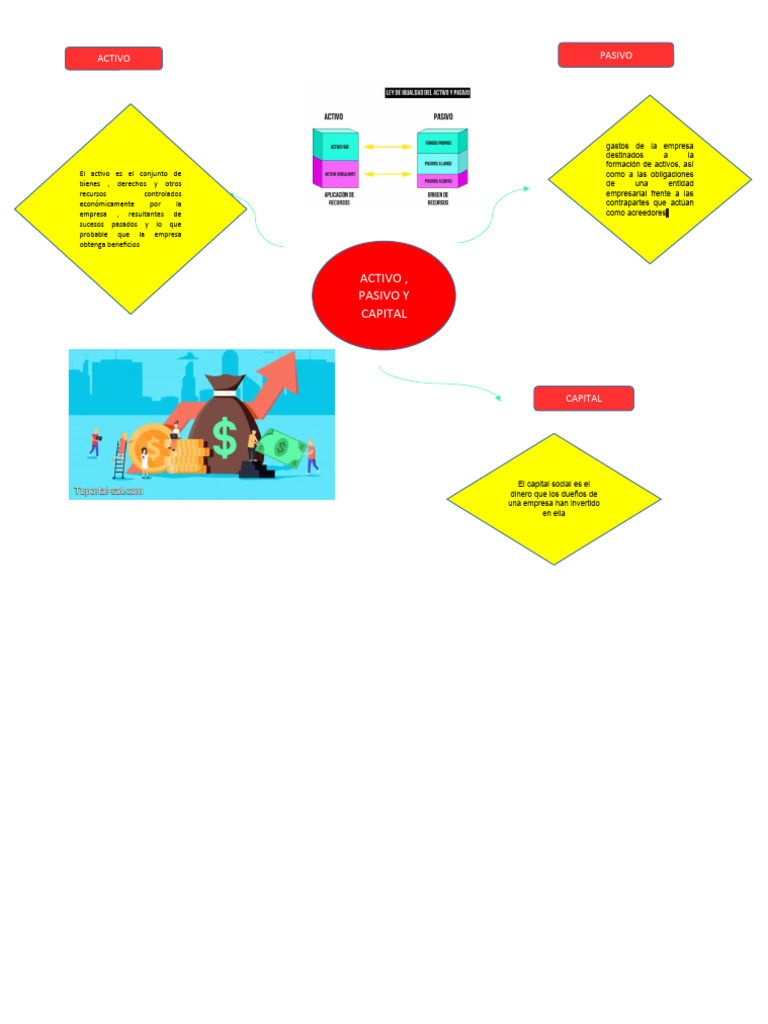 Mapa Mental de Activo, Pasivo y Capital | PDF