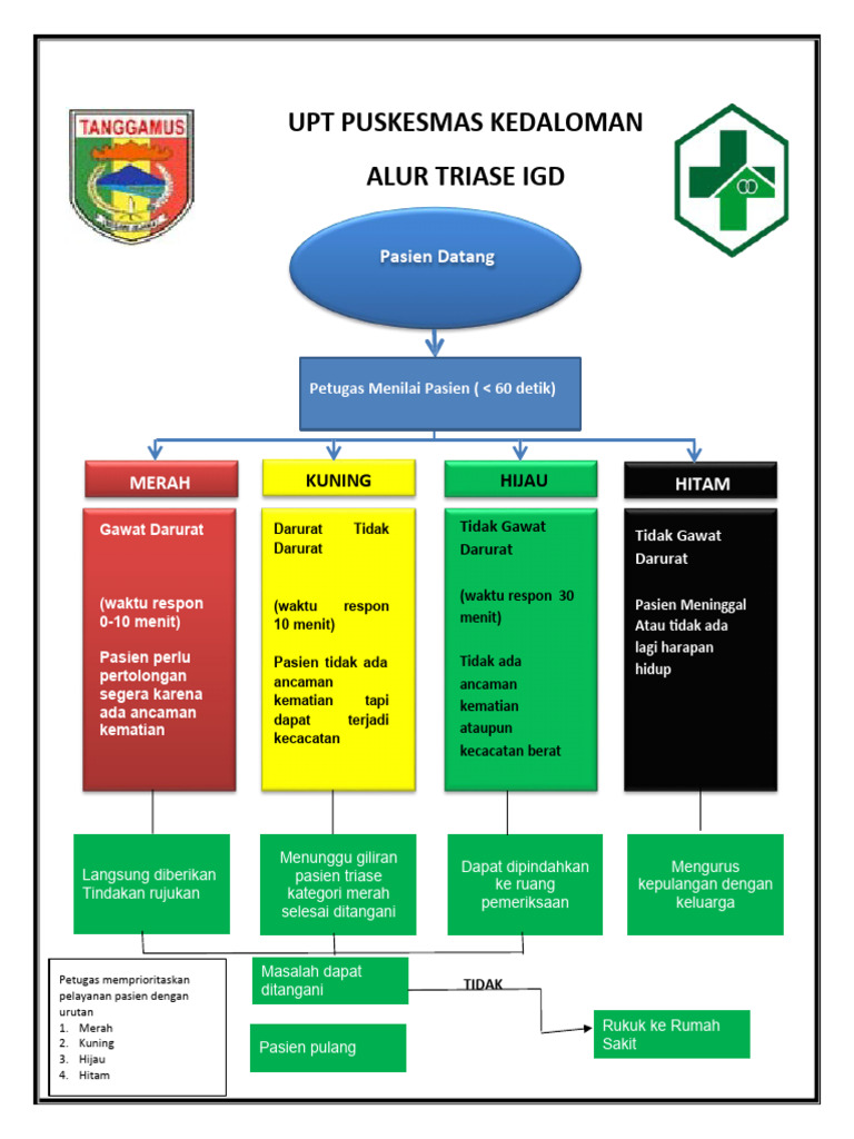 Diagram Alur Igd | PDF