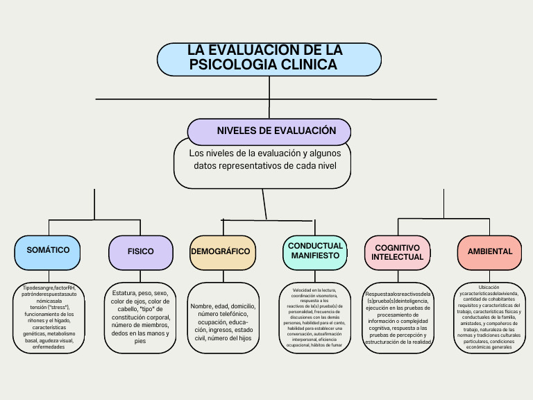 Mapa Conceptual Psicología Clínica | PDF | Sicología | Ciencia cognitiva