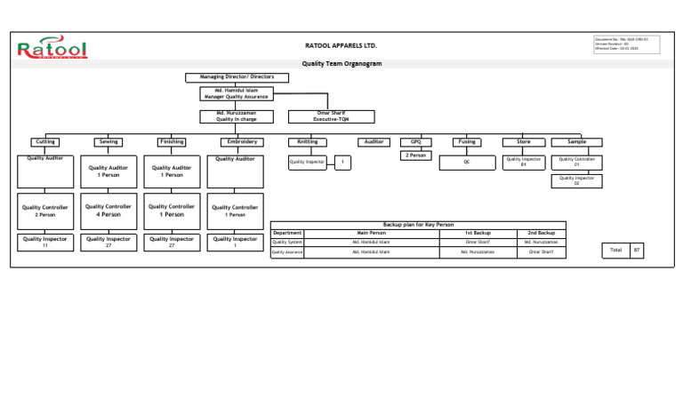 RAL-QAD-ORG-01 QAD Organogram | PDF